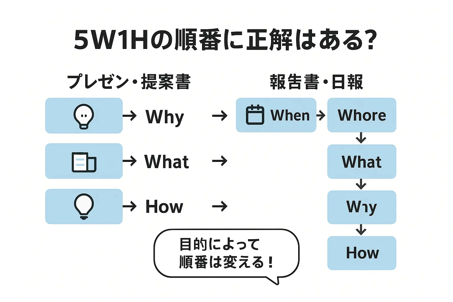 5W1Hとは？意味・使い方・順番・フレームワークとの違いまで徹底解説